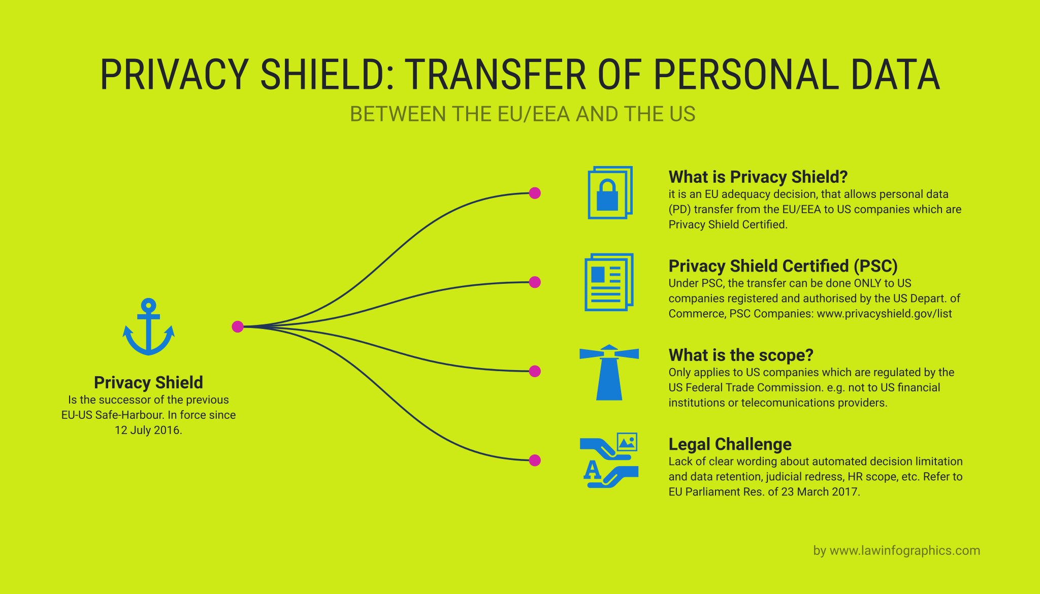 The EU-US Privacy Shield | Law Infographic