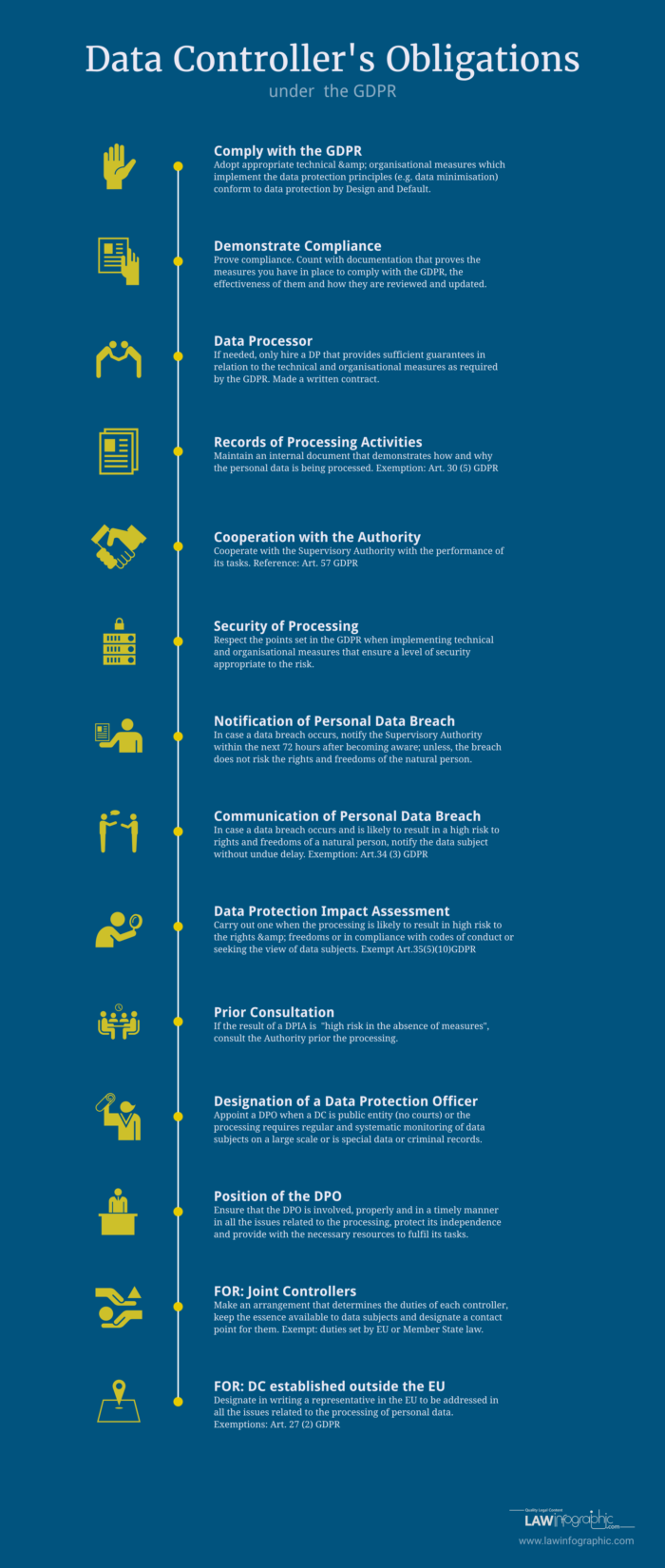 Who is the Data Controller and what are its responsibilities under the ...