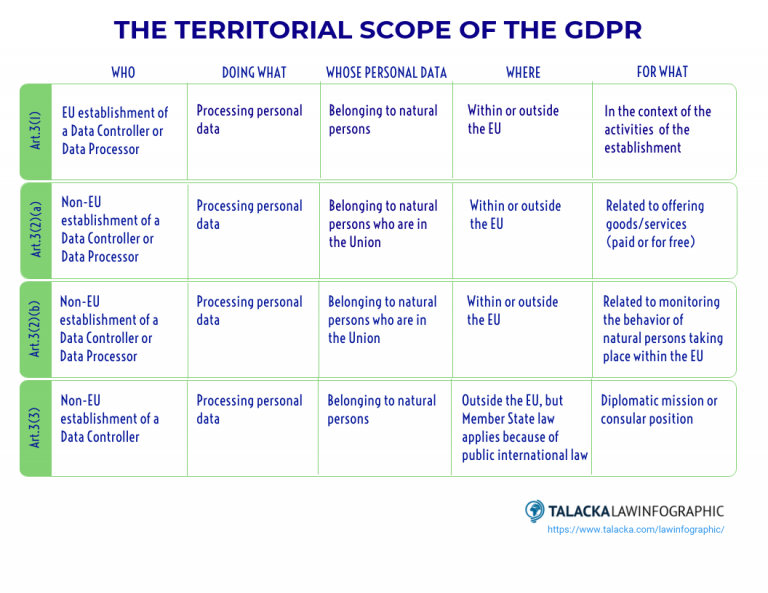 The territorial scope of the GDPR | Law Infographic