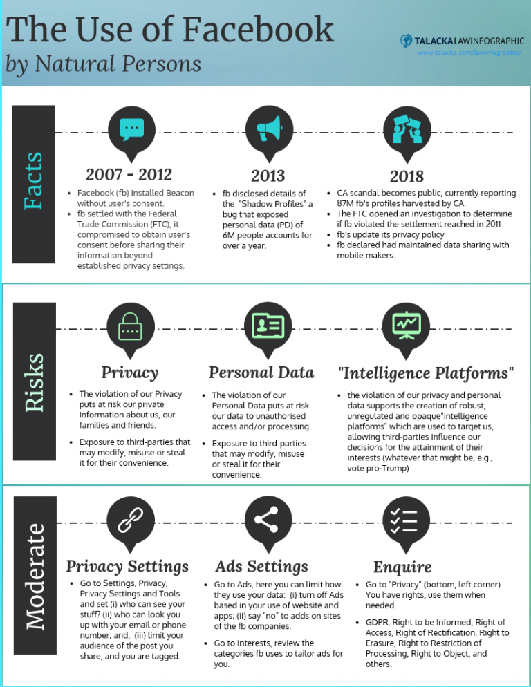 Facebook: Facts, Risks, and Possible Solutions | Law Infographic